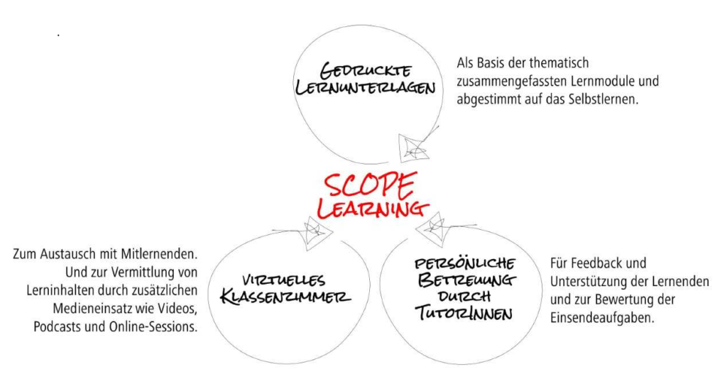 SCOPE Learning - Comeniusakademie